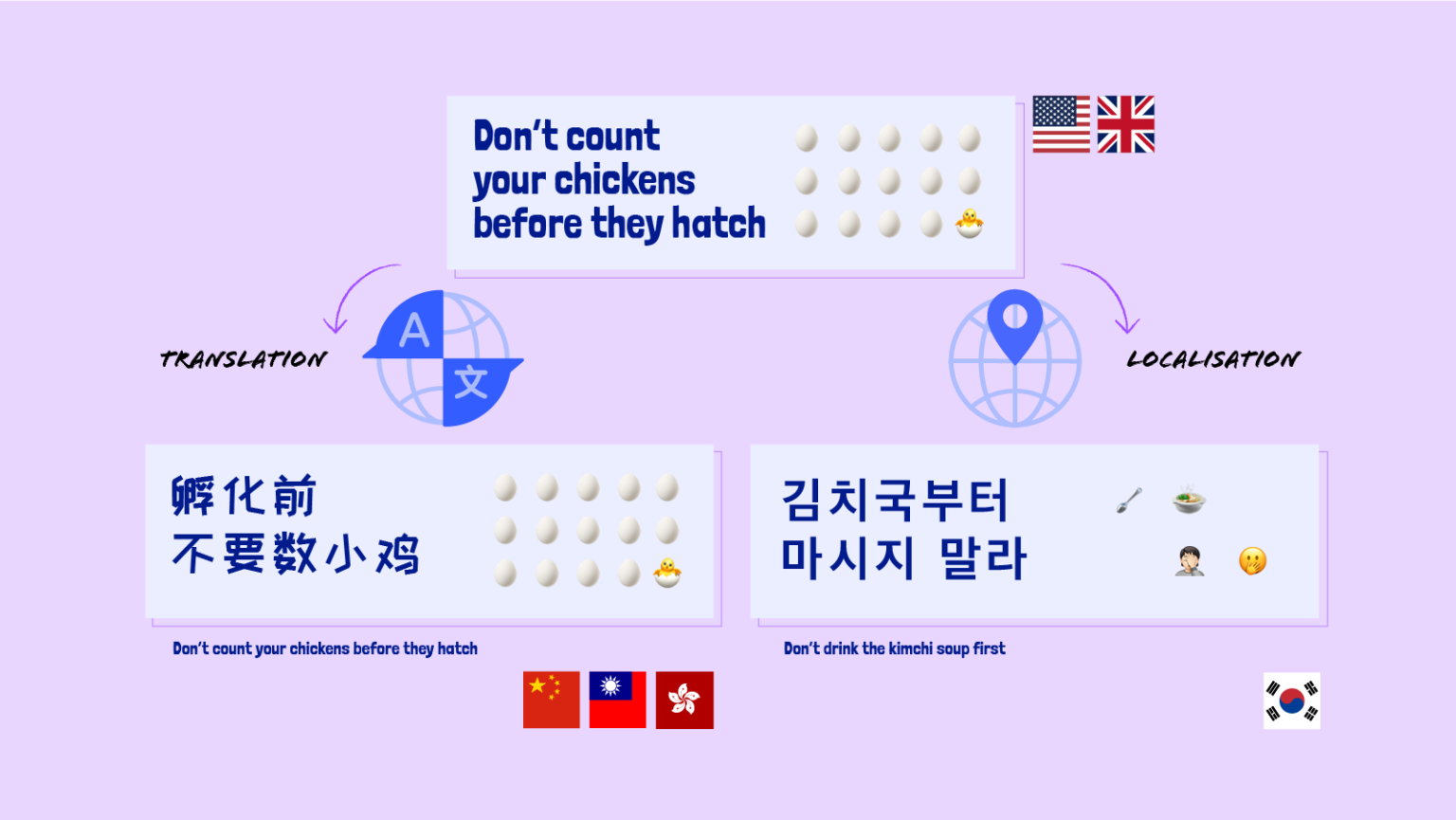 Localisation vs Translation - Auris AI